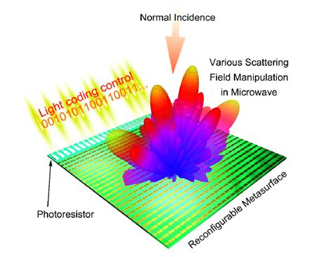 schematic diagram of the optically controlled coding metasurface from download scientific