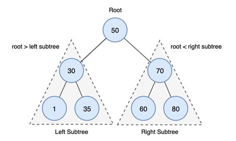 [기술 면접 준비] 자료구조 이진 탐색 트리 binary search tree bst