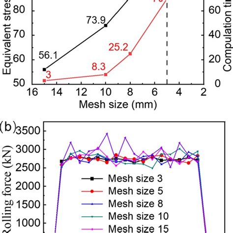 Curves Of Each Parameter For Different Mesh Sizes A Equivalent Stress Download Scientific