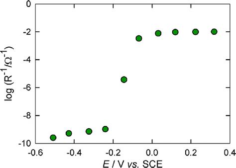Semi Logarithmic Plot Of The Inverse Of The Resistance As A Function Of