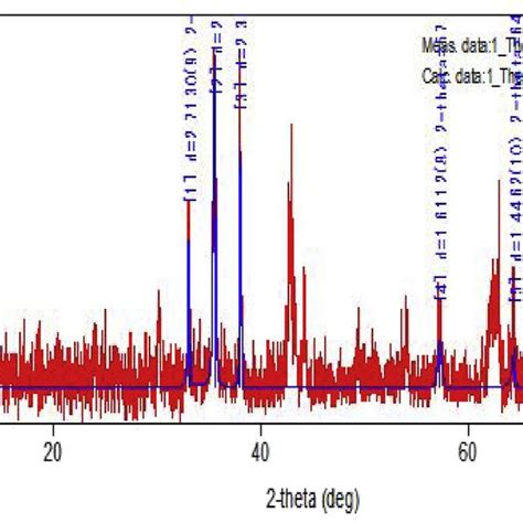 Xrd Pattern For Silver Nanoparticles Download Scientific Diagram