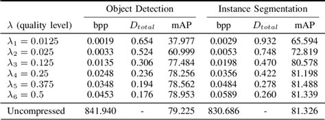 Figure 10 From End To End Learnable Multi Scale Feature Compression For Vcm Semantic Scholar