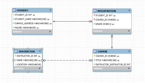 Solved Create The SQL Statements Needed To Create The Chegg Com