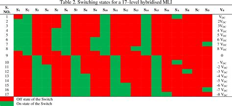 table 1 from an enhanced 17 level hybridized multilevel inverter with stair case modulation