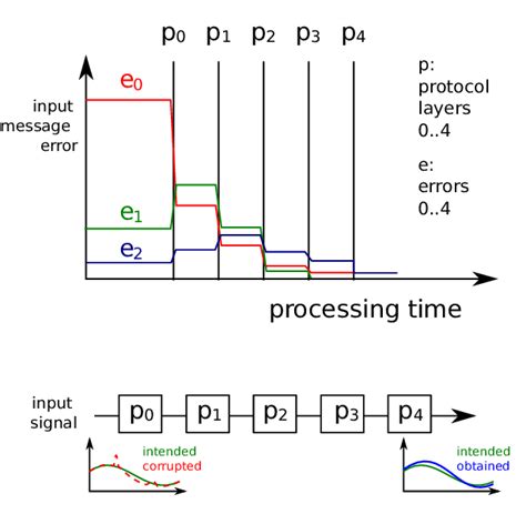 Error Correction Can Introduce Errors In Nested Protocols Or Derived