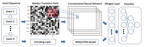 Markov Transition Field Integrated Model Download Scientific Diagram