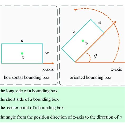 the horizontal bounding and the oriented bounding box the horizontal