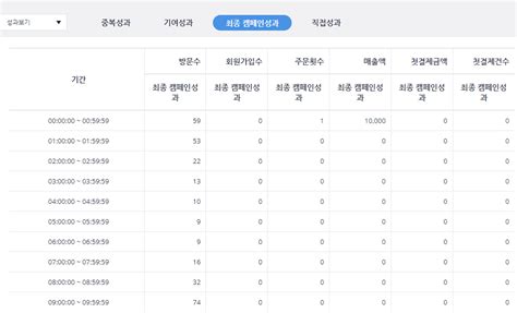 성과 측정 지표 확장 후 광고 매체별 첫구매 전환율 분석 Bizspring Blog