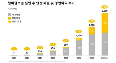 달바 글로벌 2024년 역대 최대 실적 기록 매출 3090억·영업이익 598억 달성