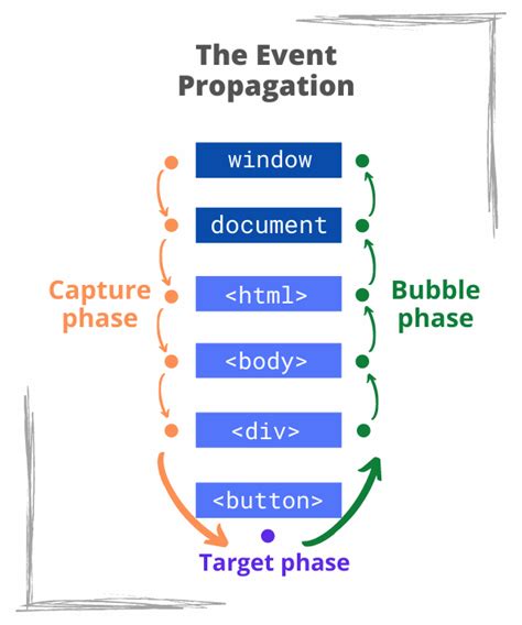 浅析 JavaScript 中的事件委托 疯狂的技术宅 SegmentFault 思否