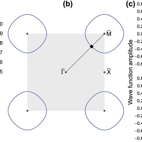 A Schematic Depiction Of A 40 Uc Thick Slab B Nodal Structure