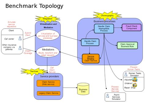 soa and bpm performance benchmarks