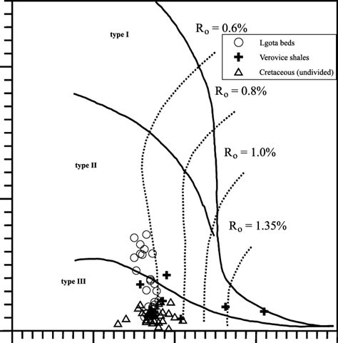 plot of hydrogen index vs t max from rock eval pyrolysis of samples of