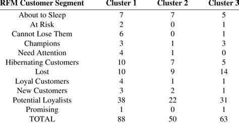 Counts Of Rfm Segments In Each Cluster Download Scientific Diagram