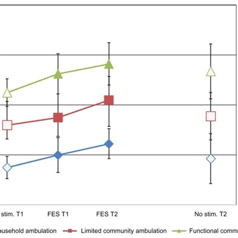 Effect Of Functional Electrical Stimulation On Gait Velocity In The Download Scientific Diagram
