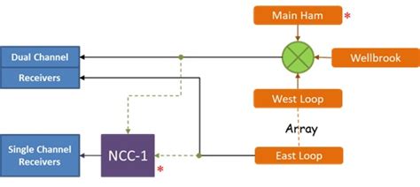 Improved Signal Distribution For Receivers Making It Up