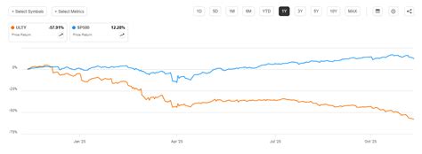 Ulty Leveraging It For The Highest Returns Ulty Seeking Alpha