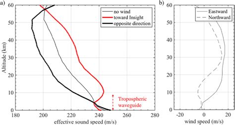 The Atmospheric Model Used In Simulations Of Acoustic Wave Propagation Download Scientific