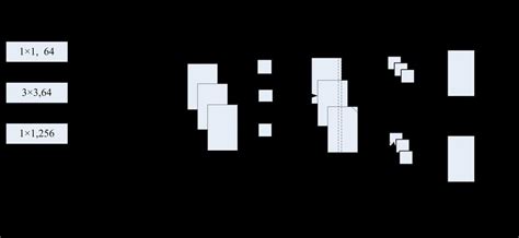 a implementation process of residual block convolution b