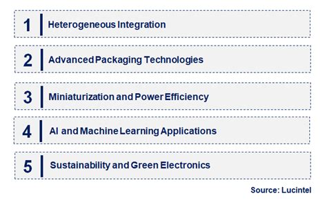 Three Dimensional Integrated Circuit And Through Silicon Via Tsv Interconnect Market Report