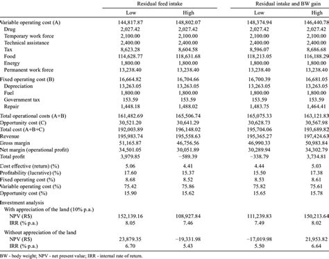 Cost Analysis And Investment Analysis In Lambs Ranked High And Low For Download Scientific