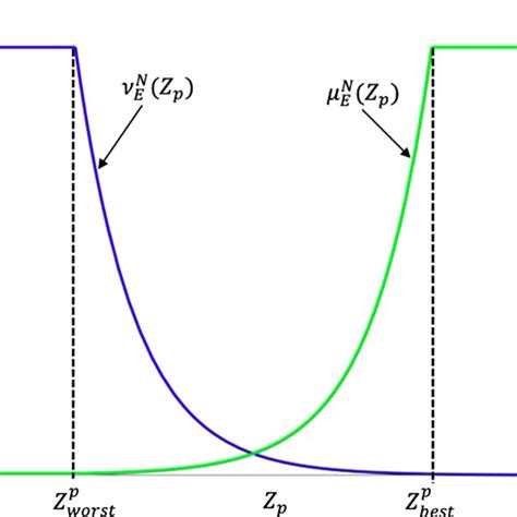 Exponential Membershipnon Membership Function For Optimistic Approach
