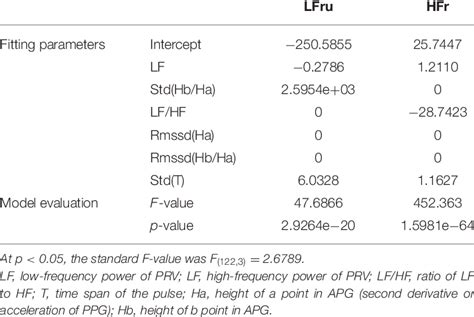 Using Sensitive Ppg Features To Fit The Improved Hrv Parameters