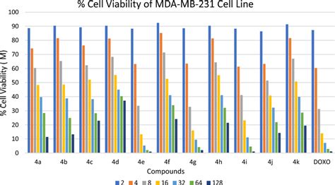 Percentage Cell Viability Of Mda Mb 231 Cell Line Over The Treatment Of