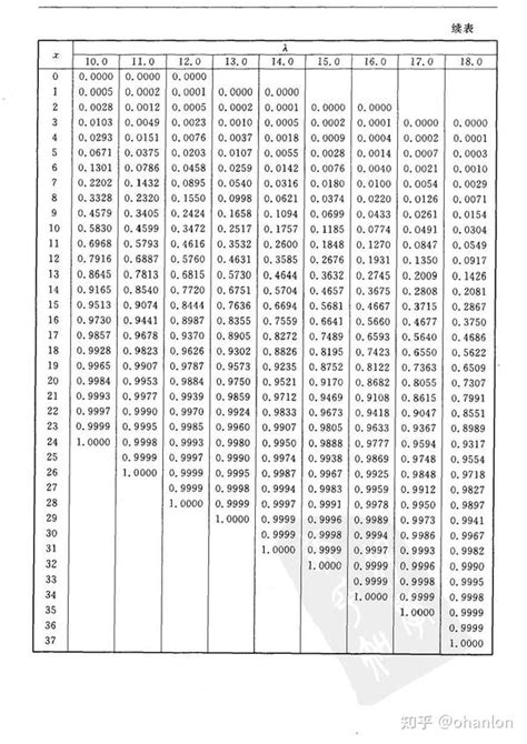 【概率论】几种常见的概率分布表and分位点查询表 知乎