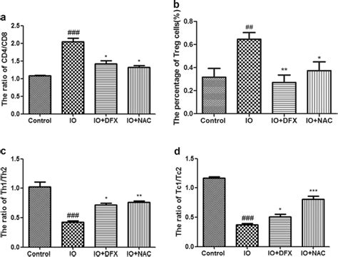 Iron Overload Affects The Subsets Of T Cells Compared To The Controls Download Scientific