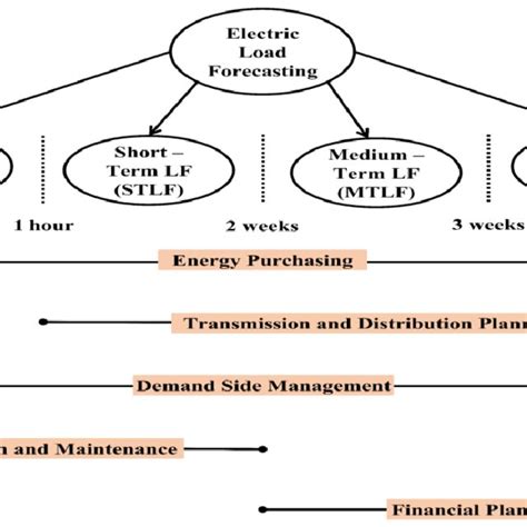 Graphical Representation Of Electric Load Forecasting Source Habbak