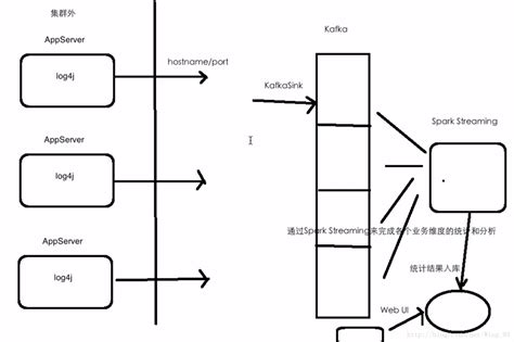 Spark Streaming整合flumeandkafka打造通用流处理基础flume Kafka Spark 流程图 Csdn博客