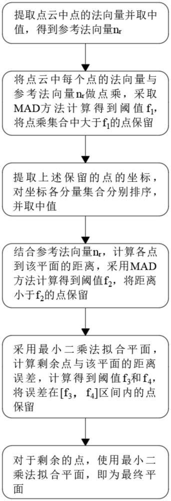 一种基于统计分析的点云平面提取方法与流程
