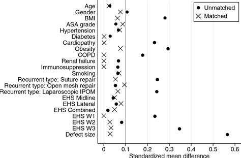 standardized mean differences of baseline variables both before and