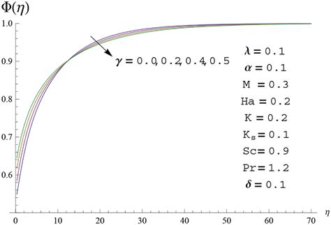 Concentration Profile Φη For Different Values Of Curvature Parameter
