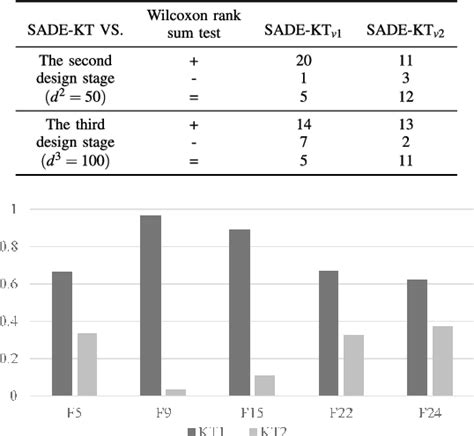 Figure 3 From A Surrogate Assisted Differential Evolution With