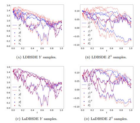 Deep Learning Algorithms For Solving High Dimensional Nonlinear Backward Stochastic Differential