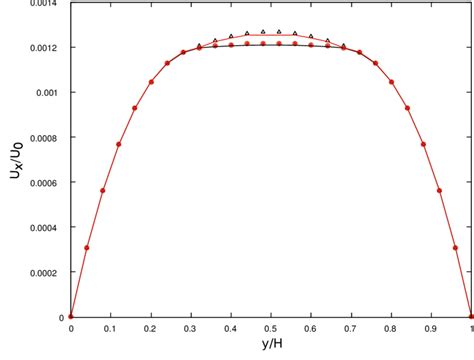 Impact Of The Viscosity Ratio On The Velocity Profile For Re 0 1