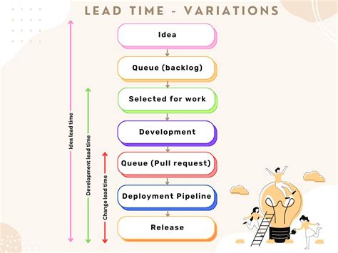 Ujjwal 🚀 On Linkedin Softwaredelivery Agile Devops Leandevelopment Dorametrics Cycletime…