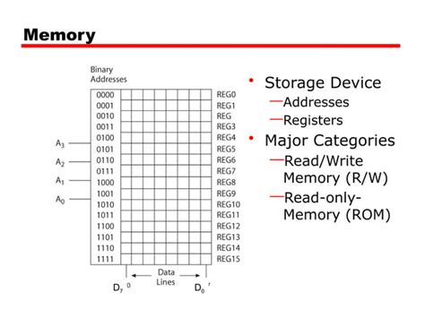 Cp Lecture 2 The Microprocessor And Its Architecturepptx