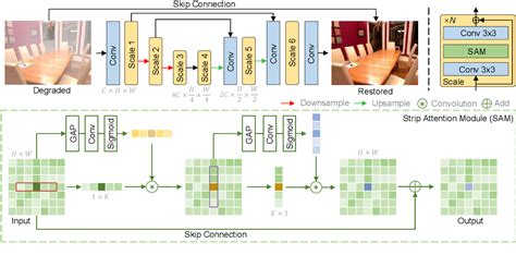 figure 1 from strip attention for image restoration semantic scholar