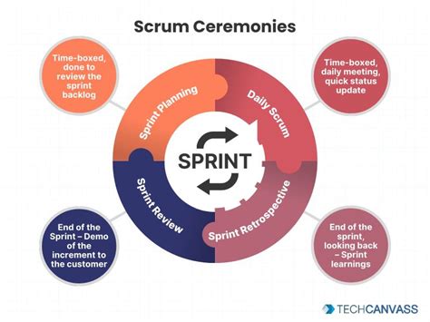 Learn About Scrum And Its Frameworks Techcanvass Posted On The Topic