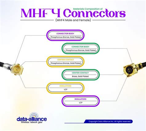 Entry 55 By Academyicart For Infographic About MHF4 Connectors And MHF4 Cables Freelancer
