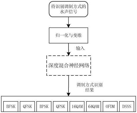Fast And Accurate Underwater Acoustic Signal Modulation Mode Identification Method Based On Deep