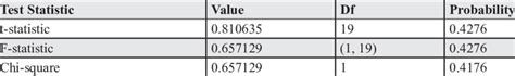 Wald Test Null Hypothesis C Download Scientific Diagram
