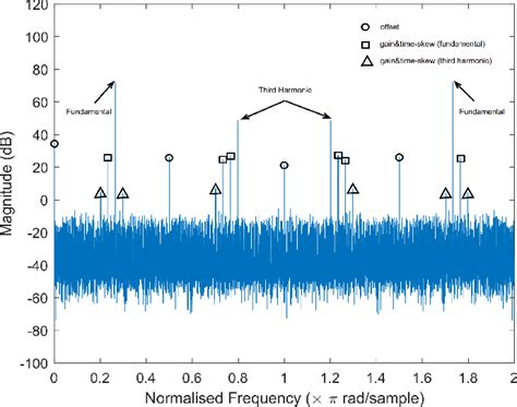 Figure 1 From A Foreground Mismatch And Memory Harmonic Distortion