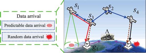 Figure 1 From Distributionally Robust Planning For Data Delivery In Distributed Satellite