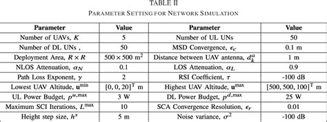 Table Ii From Dynamic User Clustering And Optimal Power Allocation In Uav Assisted Full Duplex