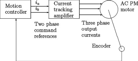 AC PM Motor Control System Download Scientific Diagram