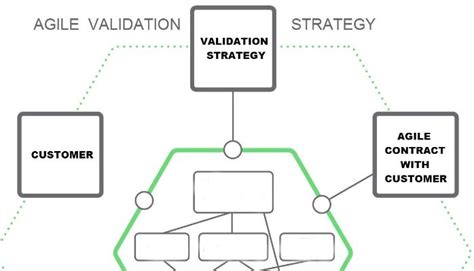 define and implement an agile validation strategy